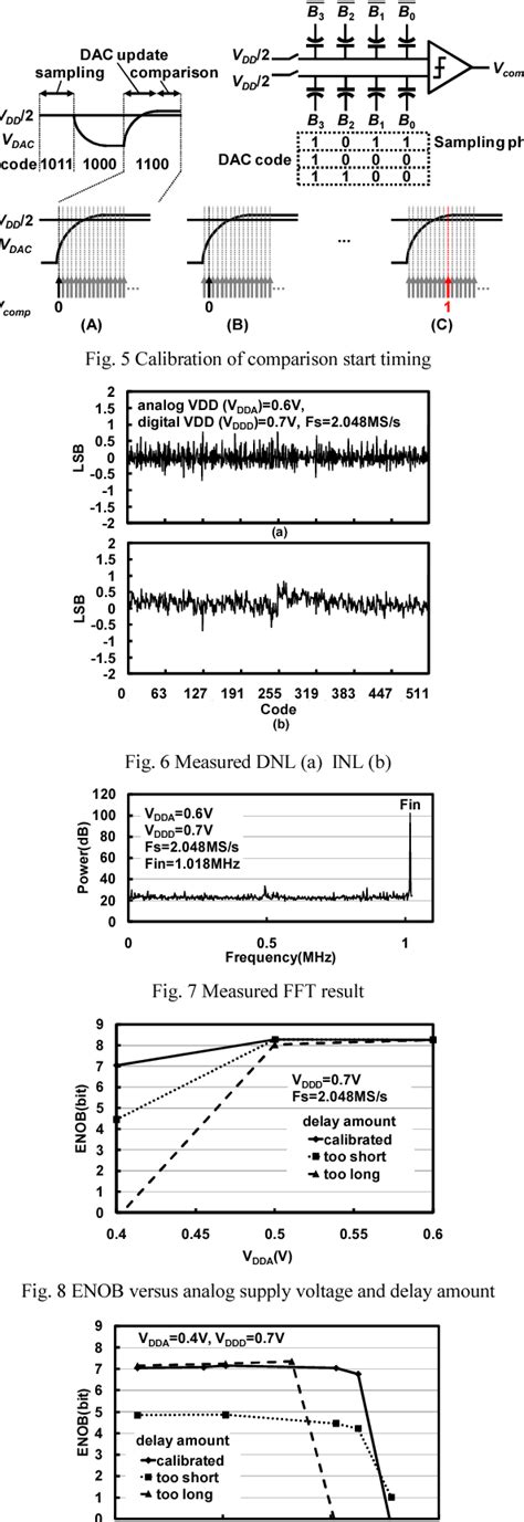 Figure 5 From A 40nm 50S S8MS S Ultra Low Voltage SAR ADC With Timing Optimized Asynchronous
