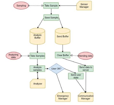 Interaction Of The Components And Application Logic Download Scientific Diagram