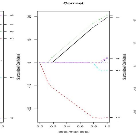 A Lasso And B Elastic Corr Net λ 2 05 And C Elastic Corr Net Download Scientific