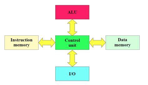 Computer Architecture A Complete Tutorial Edrawmax