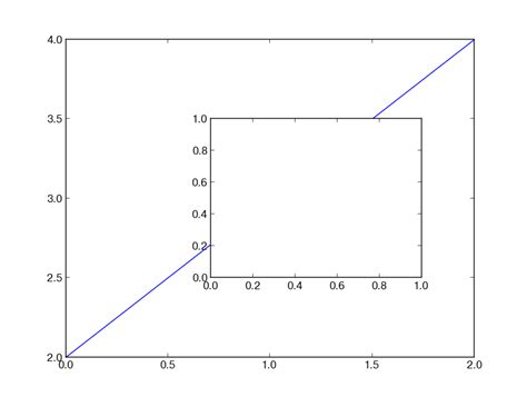 Python Convert Matplotlib Data Units To Normalized Units Stack Overflow