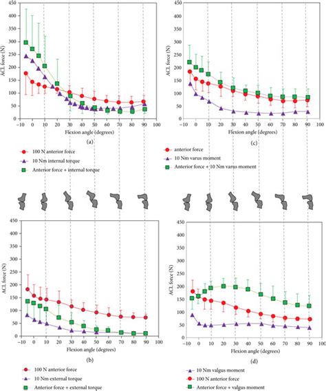 A B The Effect Of Combined Loading On Acl Force During Knee Flexion Download Scientific