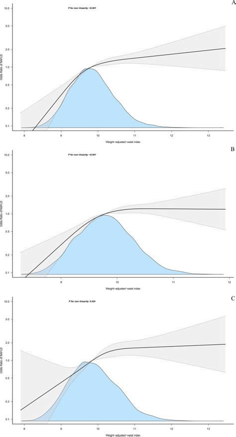 Association Between Weight Adjusted Waist Index And Non Alcoholic Fatty