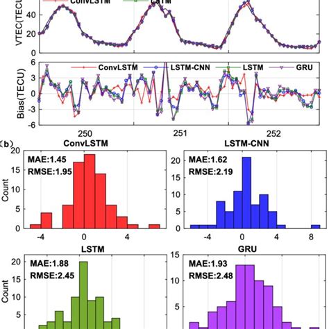 Prediction Performance Of The Convlstm Lstm Cnn Lstm And Gru Models Download Scientific