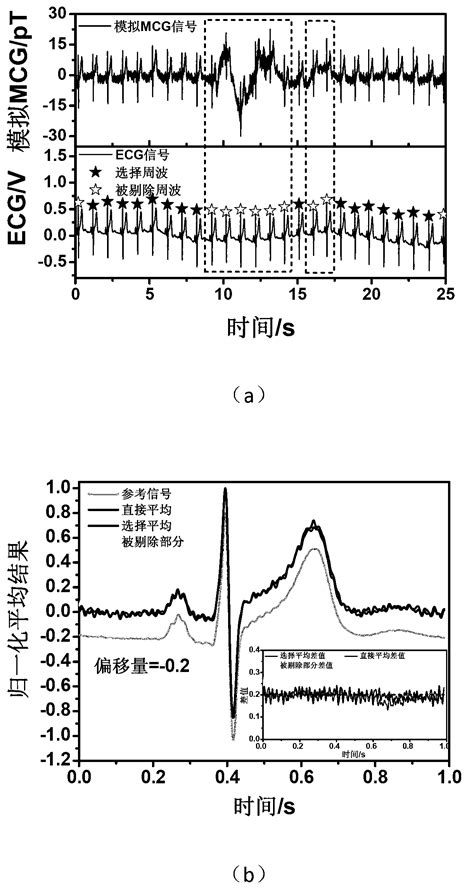 Selective Cardiac Magnetic Signal Averaging Method In Signal Noise
