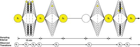 Cdr Trajectory State Sequence Sampling Where The Output Sequence S 1⁄4