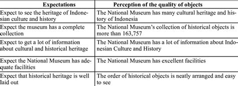 Comparison Of Expectations And Perceptions Download Table