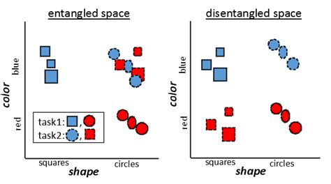 illustration of feature disentanglement for a simple case of color download scientific diagram
