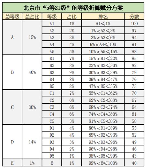 新高考是如何算等级分的附赋分成绩计算公式 高考100