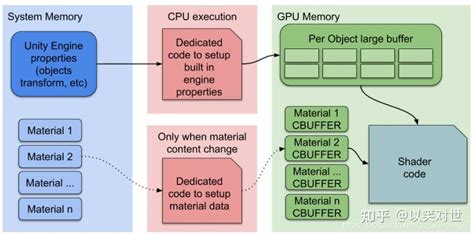 Unity Urp Srp 渲染管线浅入深出【匠】 知乎