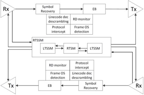 USB C Gbps Re Timer Architectures And Implementations Analogix Com