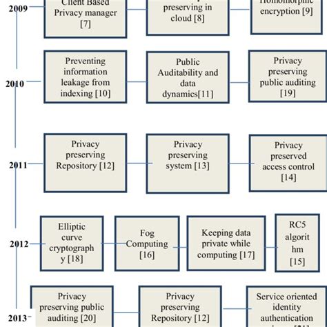 Taxonomy Of Existing Methods And Solutions Security Using Elliptic Download Scientific Diagram