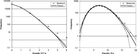 Plot Of Background Neutron Counts Per Unit Time Averaged For A 01 S
