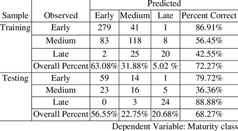 5 Tests Of Equality Of Group Means Download Scientific Diagram