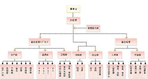 集权式组织结构图册 360百科