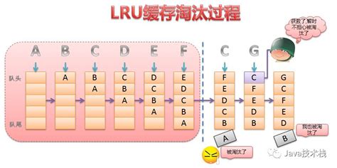 常用缓存淘汰算法（lfu、lru、arc、fifo、mru） 腾讯云开发者社区 腾讯云