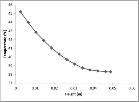 Effect Of Temperature With Height Download Scientific Diagram