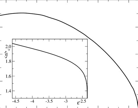 Phase Diagram Of The Anderson Model In The ε Γ Plane For U 35 U