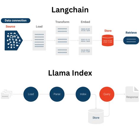 Mayur Wadhwani On Linkedin Llms Ai Langchain Llamaindex