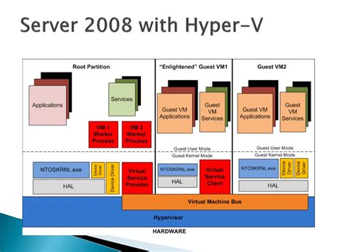 Ppt Virtualization With Windows 2008 Hyper V Powerpoint Presentation Id564173