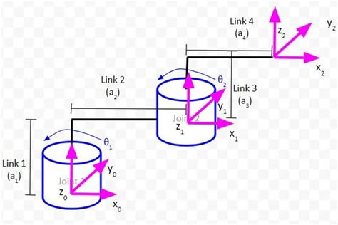 How To Find The Rotation Matrices For Robotic Arms