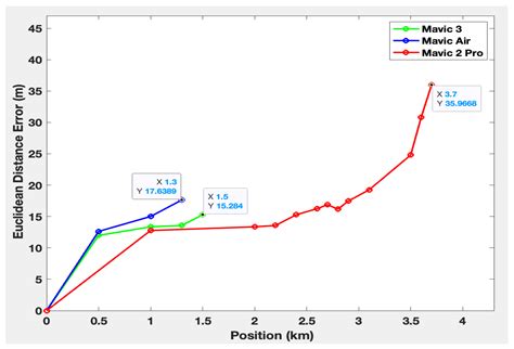 Sensors Free Full Text Drone Detection And Tracking Using Rf Identification Signals