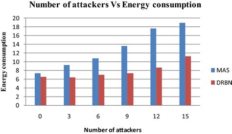 Number Of Attackers Vs Average Energy Consumption Download Scientific Diagram