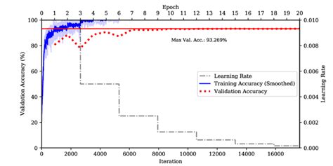 Training Response Of Best Evolved Model For Ag News Dataset Download