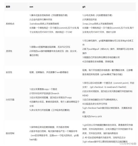 版本控制系统（svn，git）与项目托管平台（github，gitee，coding）小哈里的技术博客51cto博客