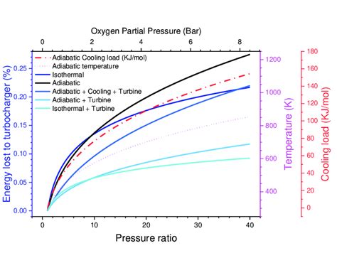 Efficiency Of Adiabatic Isothermal And Adiabatic With Cooling Download Scientific Diagram