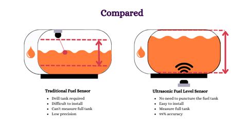 Buy Wholesale China Oem Ultrasonic Oil Level Sensor Detection Compatible With Gps Platforms