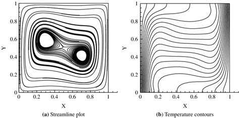 Streamline Plot And Temperature Contour For Ra 10 5 Download Scientific Diagram