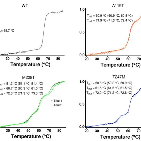 Thermal Denaturation Curves Showing That Mutant Abd Proteins Exhibit A Download Scientific