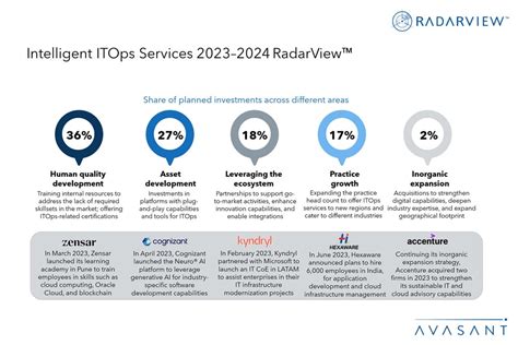 Intelligent Itops Services 20232024 Radarview™ Avasant