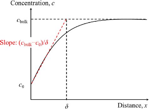 Distance Dependence Of The Reactant Concentration Under Download