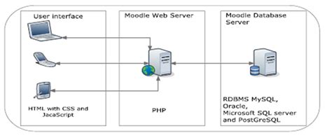 Web Architecture Of Moodle Download Scientific Diagram Web Architecture Of Moodle Download Scientific Diagram
