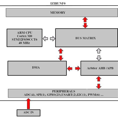 Daq Diagram From The Analog Signal Received To Collected On A Sd Card