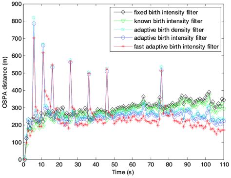 ospa distances of the fast adaptive target birth intensity cbmember download scientific diagram