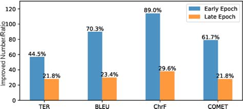 Figure 1 From Improving Unsupervised Neural Machine Translation Via Training Data Self