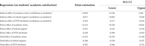 Results Of Bias Corrected Bootstrap Estimation For The Mediation Model