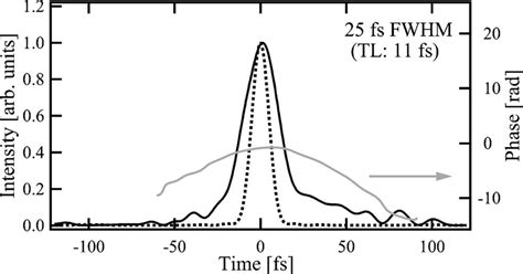 Temporal Intensity Profile Of The Compressed Pulse Black Solid Curve