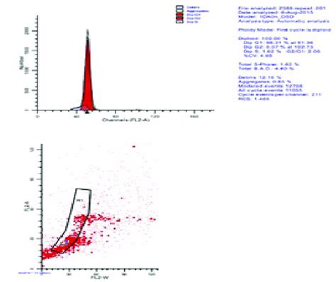 B Shows The Analysis Of Acquired Fcs File On Modfit Lt 32 Verity