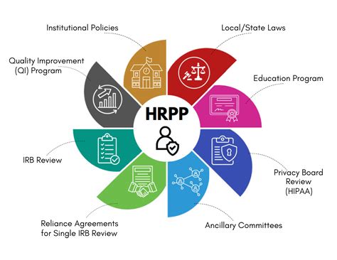 About Hrpp