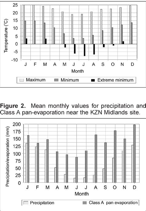 Mean Monthly Minimum Maximum And Extreme Minimum Temperatures From The