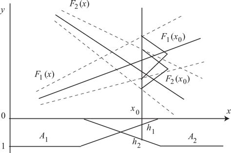 Figure 1 From Fuzzy Functional Sirms Inference Model Semantic Scholar