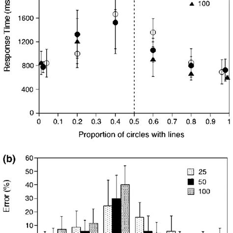 A Mean Response Time Each Set Size As A Function Of Proportion Of