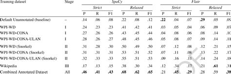 Performance Of Ner Model Trained On Different Datasets Download Scientific Diagram