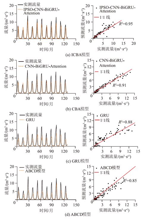 Medium Long Term Runoff Forecasting Using Interpretable Hybrid Machine Learning Model For Data