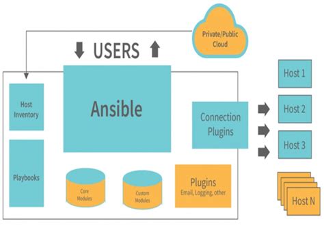 Mastering Automation With Ansible Dev Community