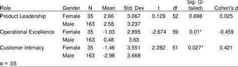 2 Independent Samples T Test Of Gender Differences In Preference In Tu